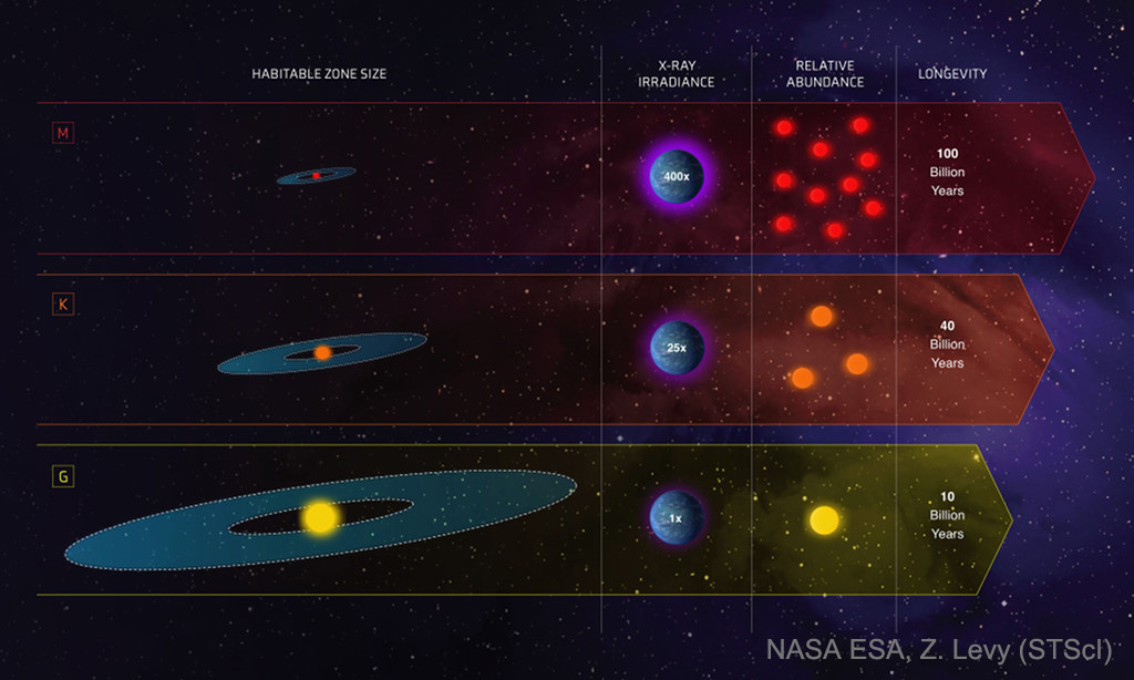 Stars and Habitable Zones - DOES GOD EXIST? TODAY