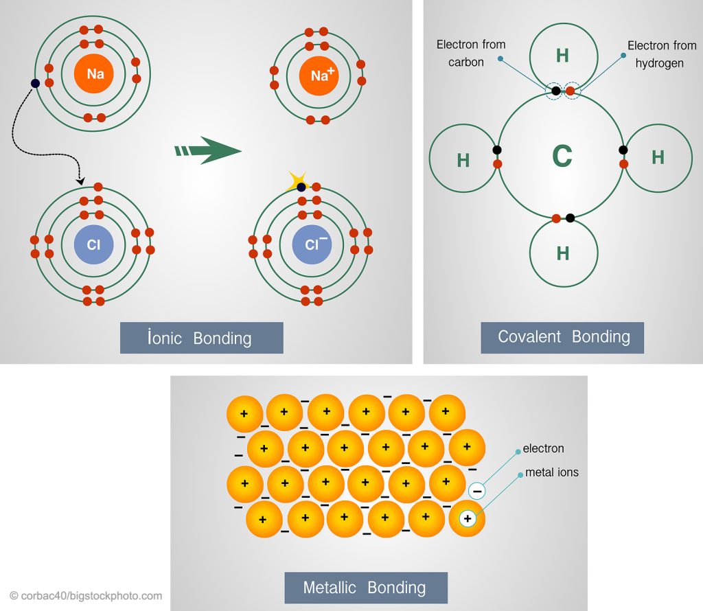 Chemical Bonds and Human Relationships - DOES GOD EXIST? TODAY